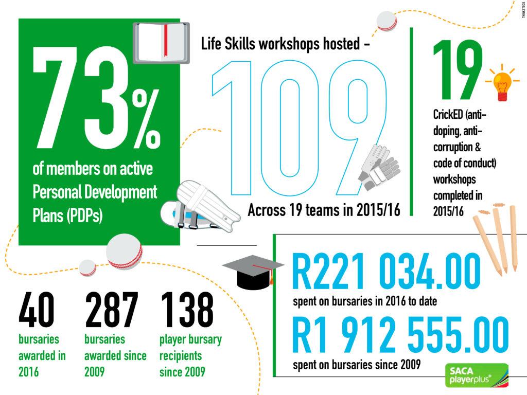 Infographic - Bursaries - SACA | South African Cricketers' Association